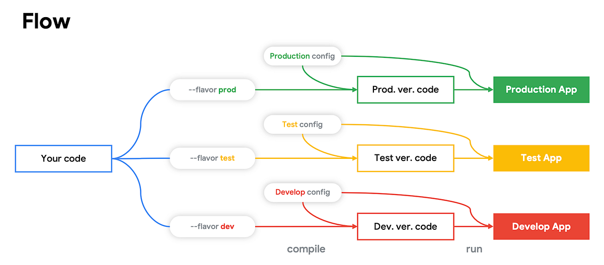 Reduce human error with build environment separation [FCAB#01] | by ...