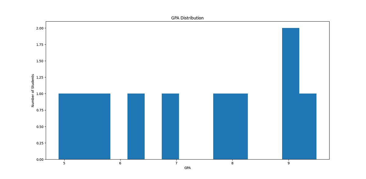 Student Semester GPA Analysis: Understanding Academic Performance ...