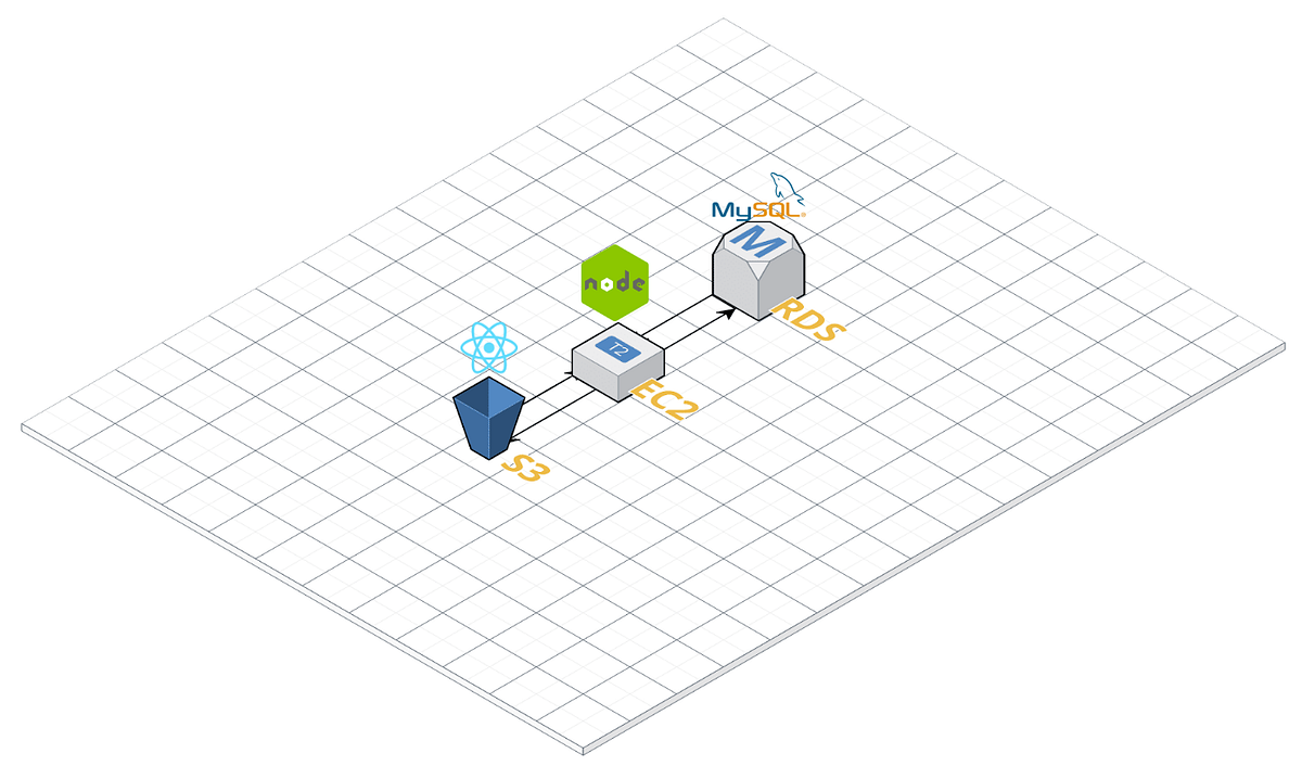 Deploy Your First Web App Using AWS S3, EC2, and RDS | by Andrew Chung ...