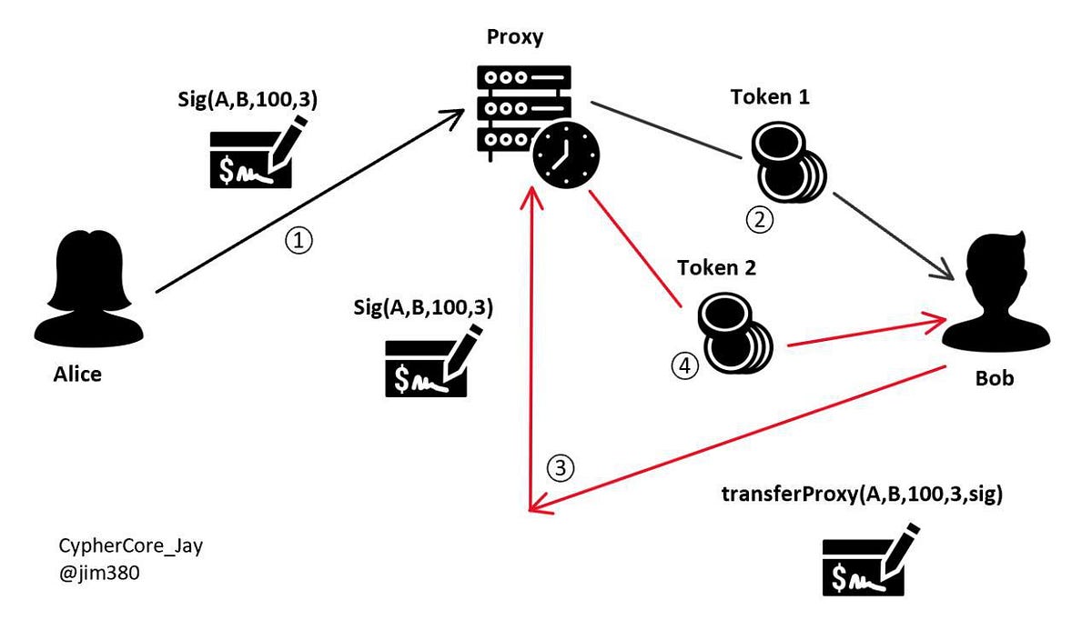Replay Attack Vulnerability in Ethereum Smart Contracts Introduced by transferProxy() | by Jay ...