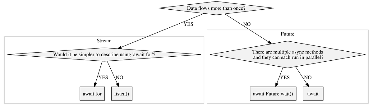 How to implement Flutter asynchronous processing | by takahirom | Medium