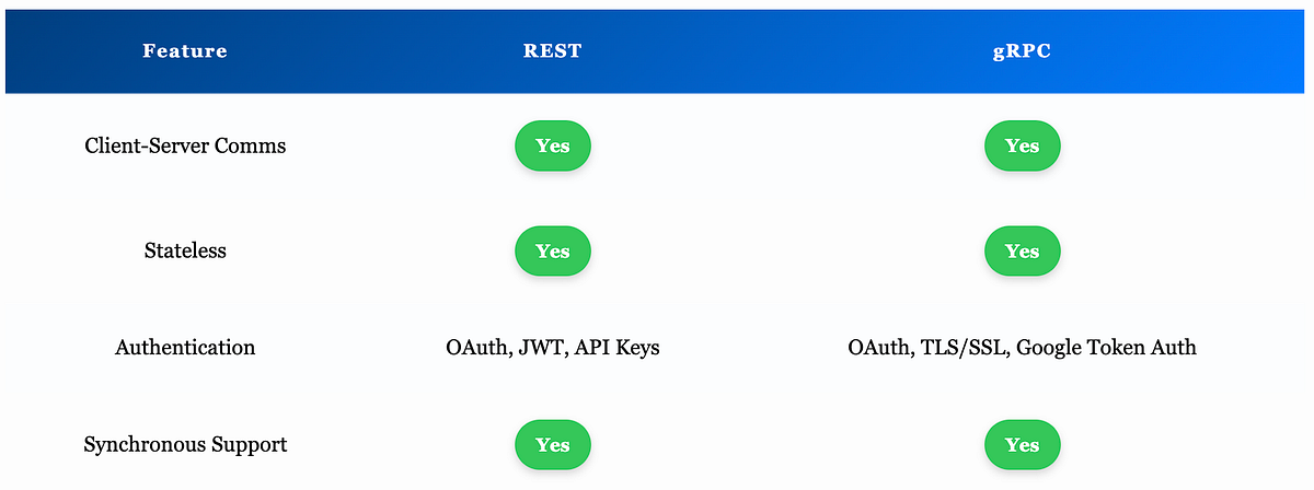 gRPC vs REST: A Comprehensive Comparison for Modern APIs | by Anmolchugh | May, 2025 | Medium