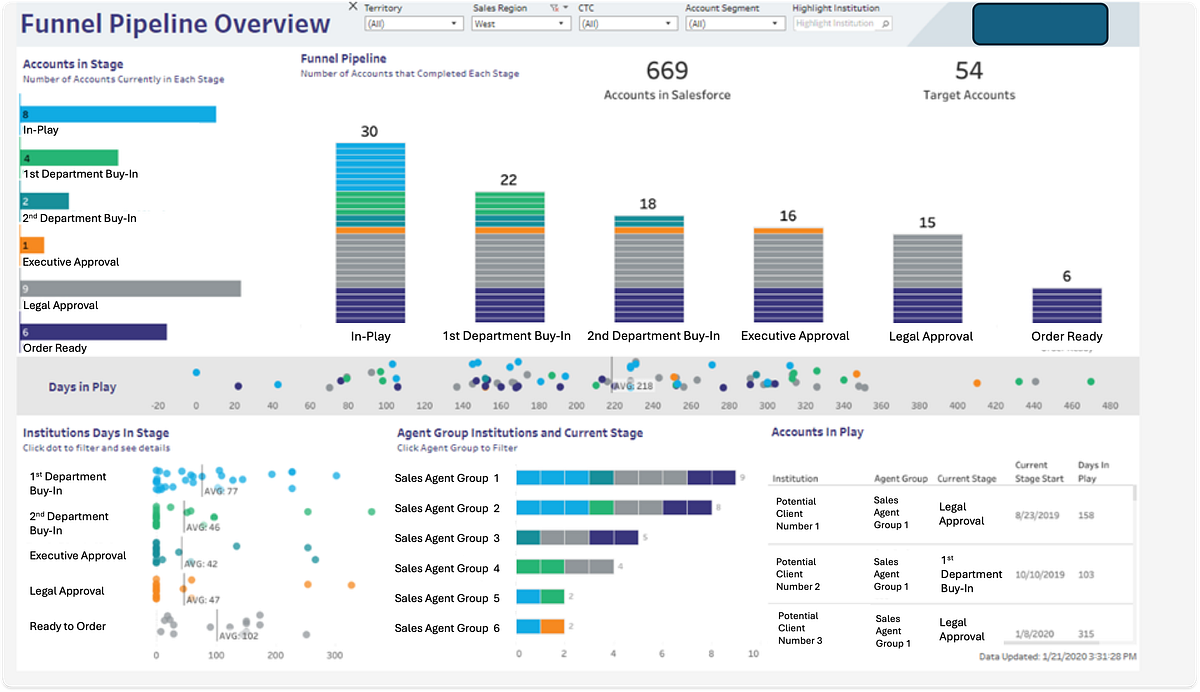 How to Build a Sales Pipeline Dashboard | by Josh Jackson | Oct, 2024 | Medium