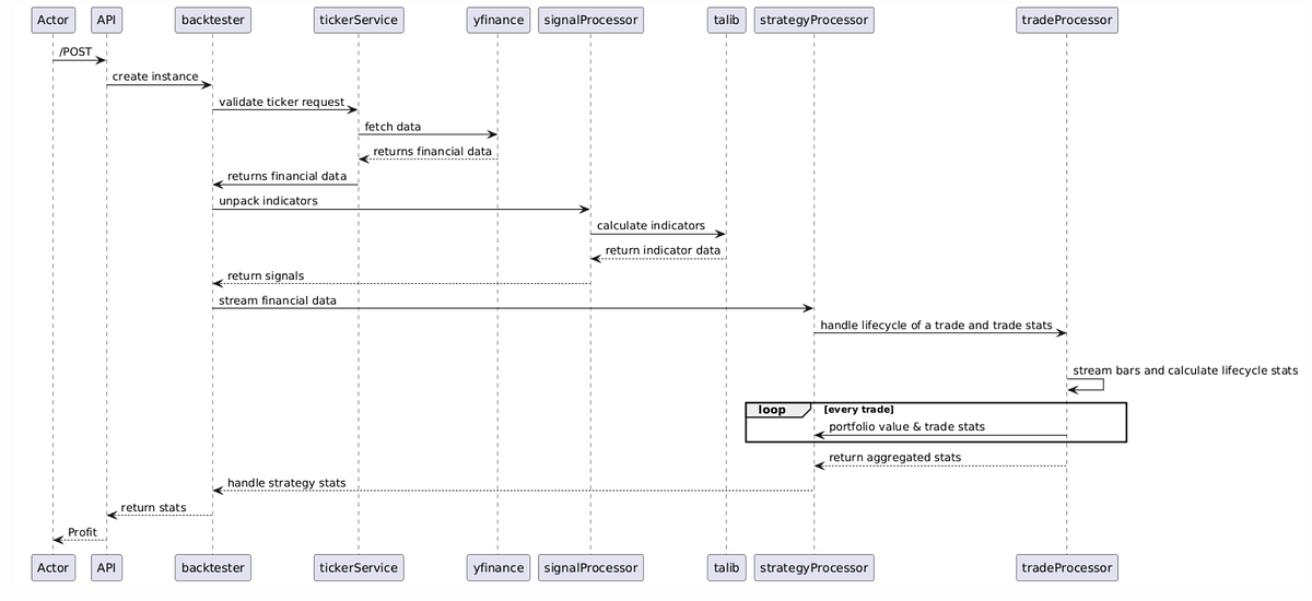 Building a Backtesting Engine with FastAPI, yFinance, and TA-Lib (Part ...