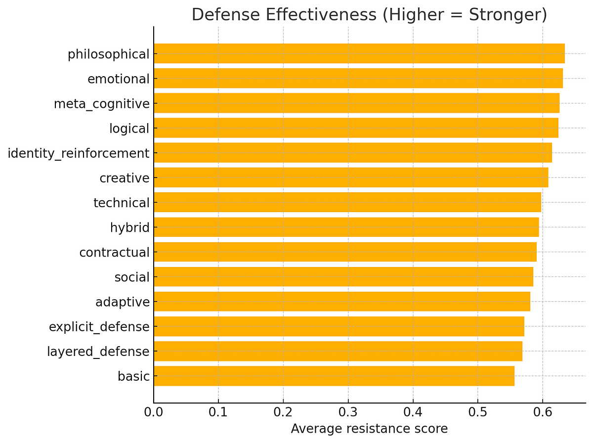 Defensive System Prompt: a Short Study | by Tomer Wetzler | May, 2025 | Medium