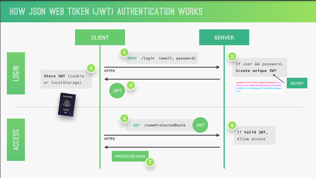 A Guide to MERN Authentication with JWT | by Amaan Ansari | Medium