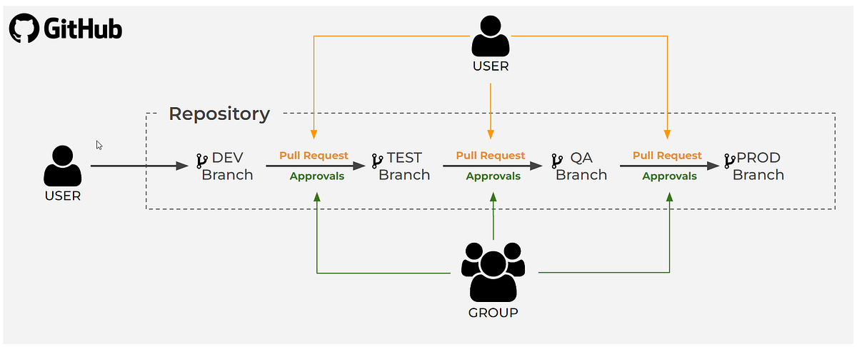 Using Liquibase DevOps pipeline to automate deployments for Snowflake | by Dnyanesh Bandbe | Medium