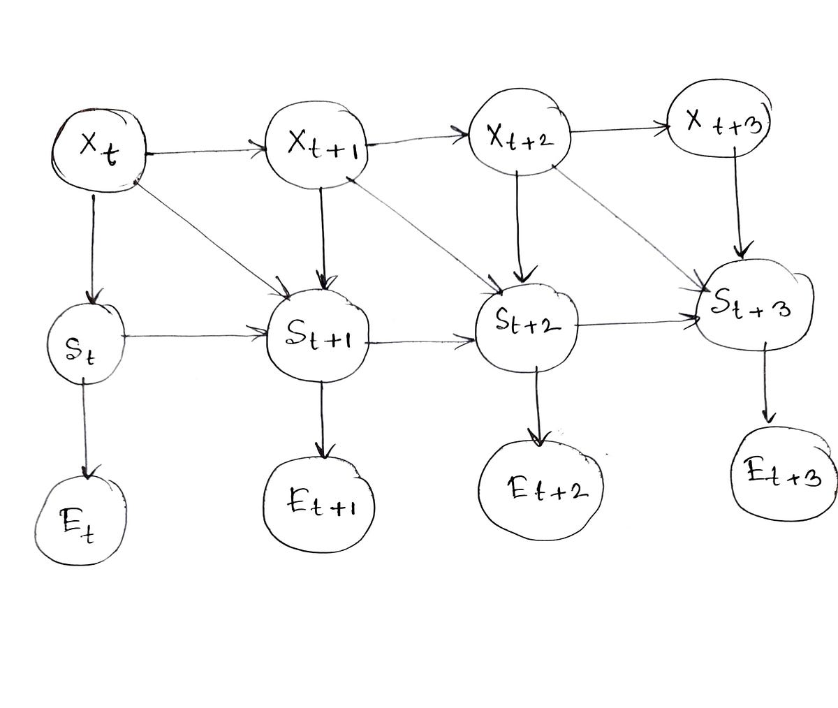 Dynamic Bayesian Networks Introduction By Kawsarahamed Medium