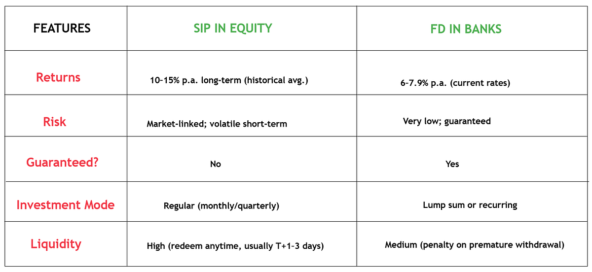 You Must Know the Difference Between FD Investment and Mutual Funds SIP ...