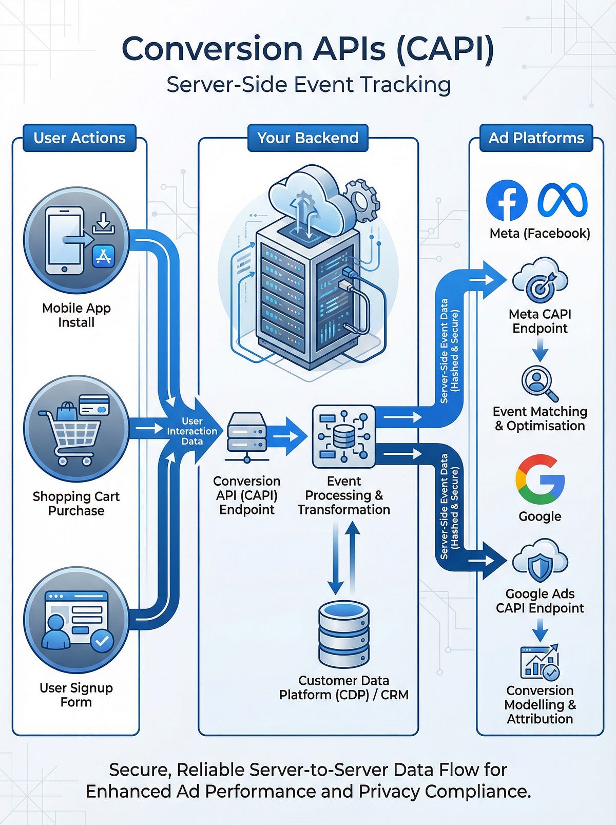 How Meta CAPI Rescues ROAS and Unlocks High-LTV Users | by Vijeth G K ...