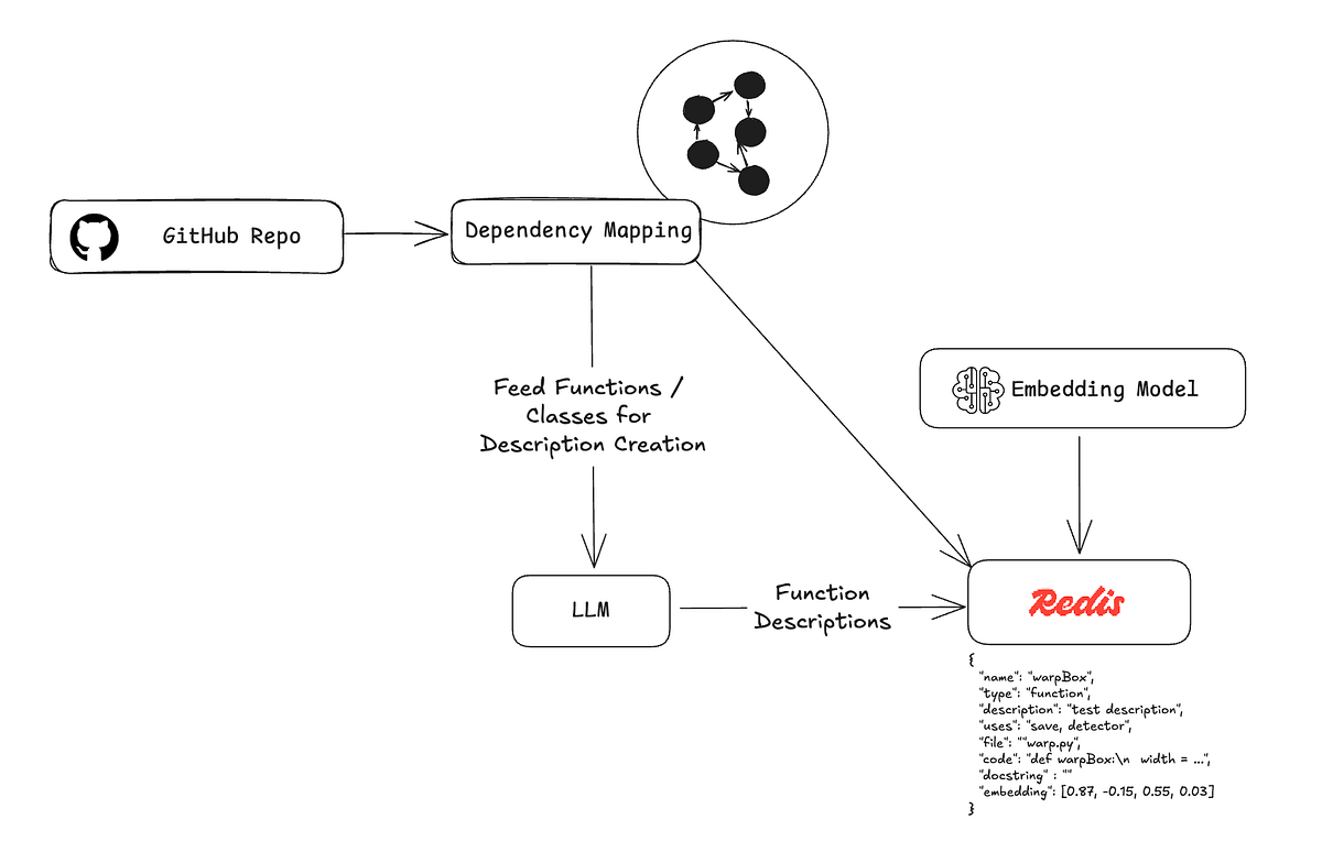 Building LLM-Powered Coding Assitant for GitHub: RAG with Gemini and Redis | by Ransaka Ravihara ...