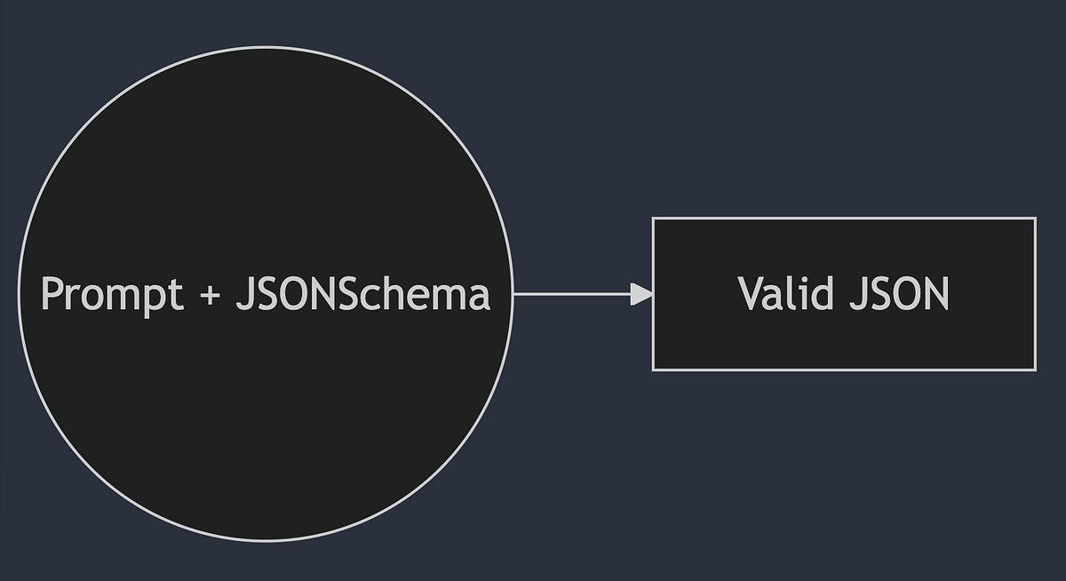 LLM-Based Structured Generation Using JSONSchema | by Damodharan Jay | Medium
