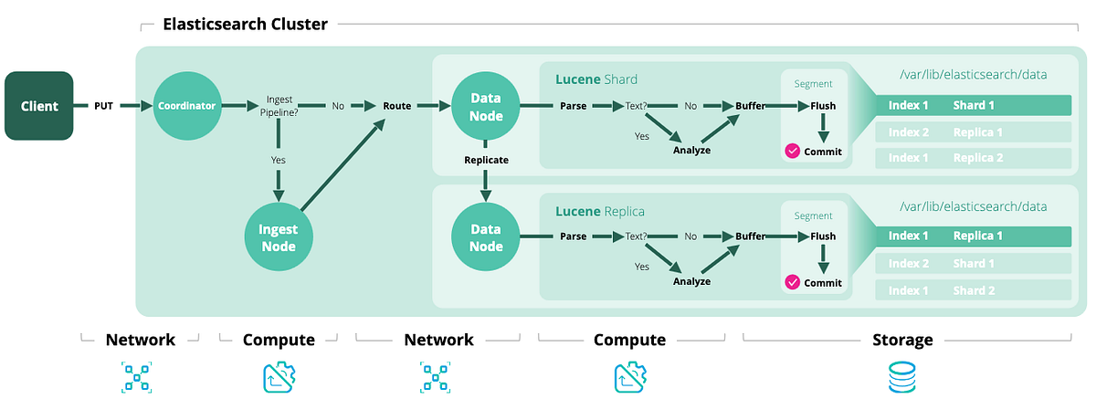 Elasticsearch Ingest Rejections. Protections inducing HTTP 429… | by Stef Nestor | Medium