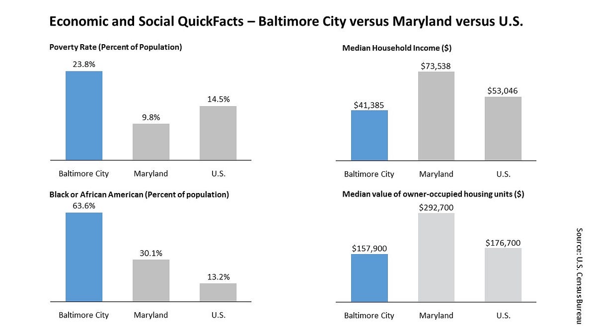 Baltimore: The Facts Are Simple. This is not a balanced socio-economic ...