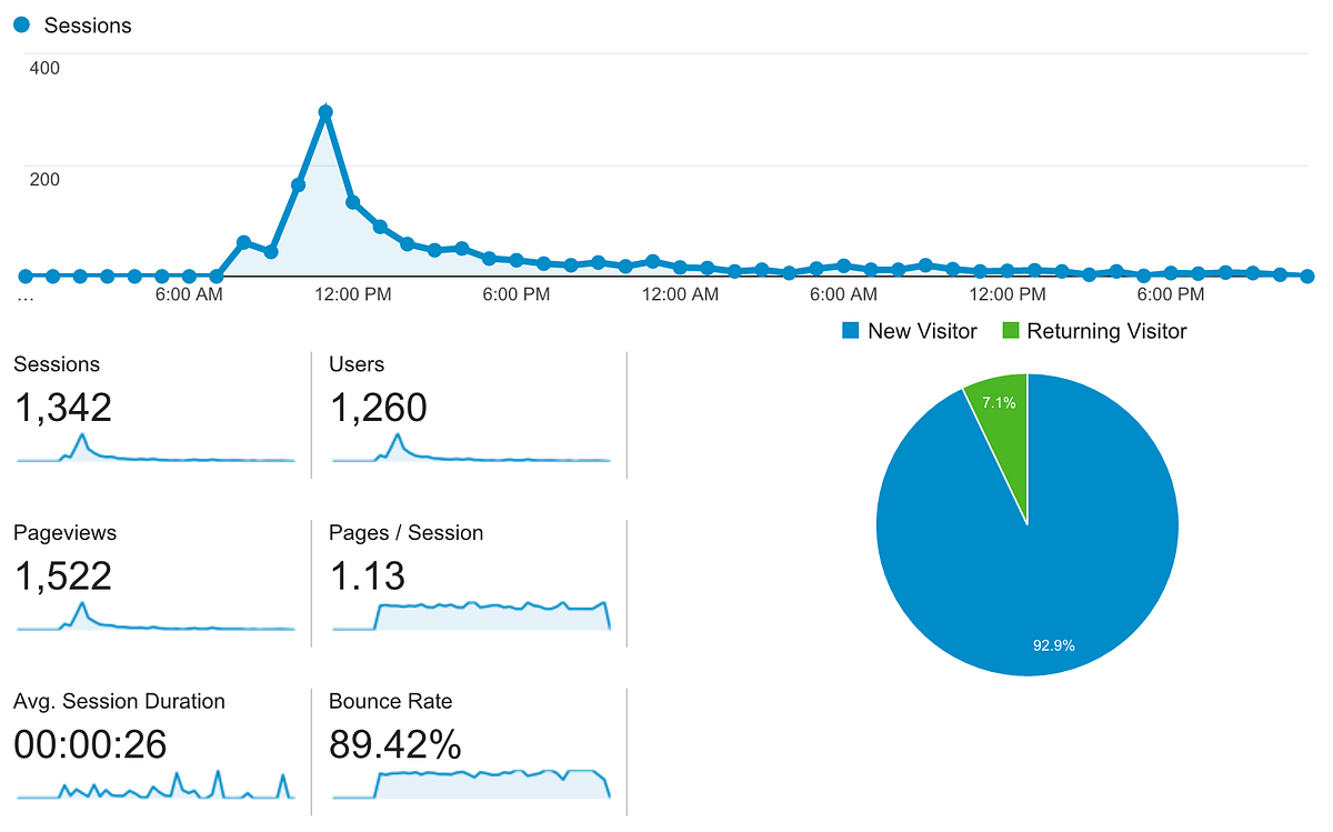 Our 36 Hours on Show HN. This November we started working on a… | by ...