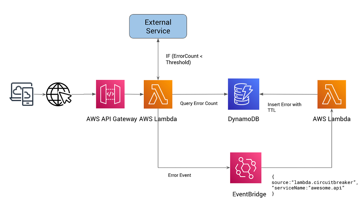 The Lambda Circuit Breaker Pattern | Medium