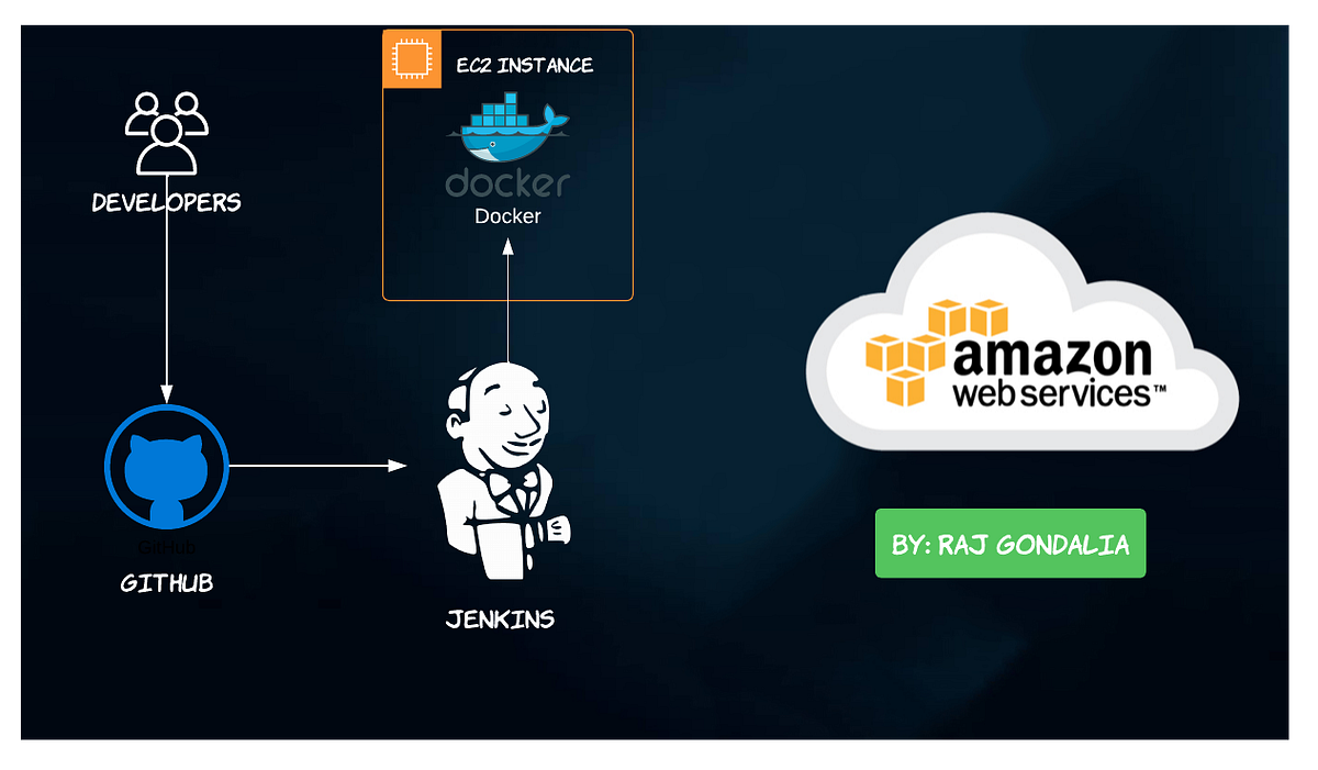 Jenkins- Docker CI/CD with AWS…. #AWS #Jenkins #Docker #CI/CD… | by Raj Gondalia | Medium