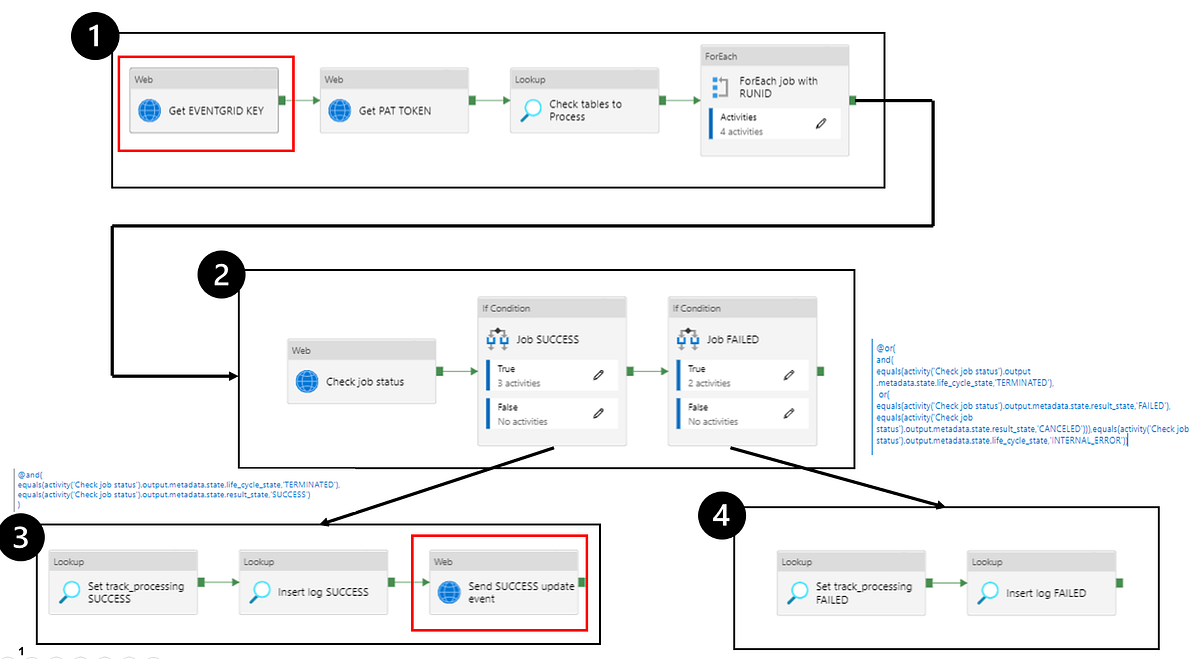 Event-driven architecture with Azure Eventgrid Databricks Azure Data Factory | Plumbers Of Data ...
