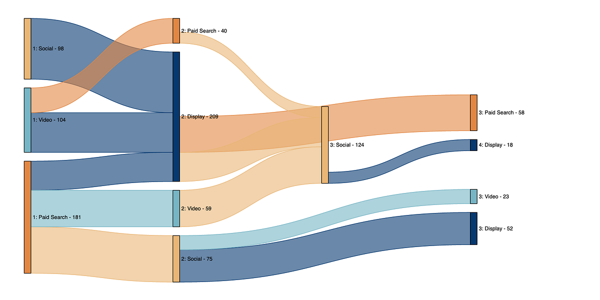 Using HoloViews Sankey Diagram to visualise Top Paths in Google Analytics (Python) | by Andreas ...