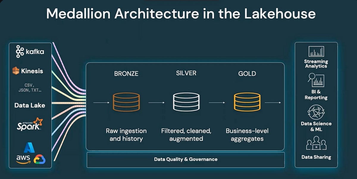 Data Lake Arxitekturasında “Landing Zone → Curated → Enriched” qatları ...