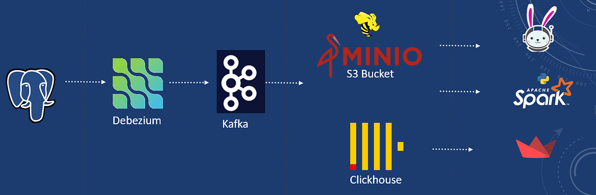 Integrating Kafka Data Stream with a Data Lake: A Comprehensive Guide | by Haq Nawaz | Dev Genius
