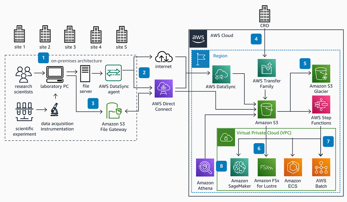 AWS Cloud Diagrams: A Must-Know Skill for Every Tech Professional | by ...