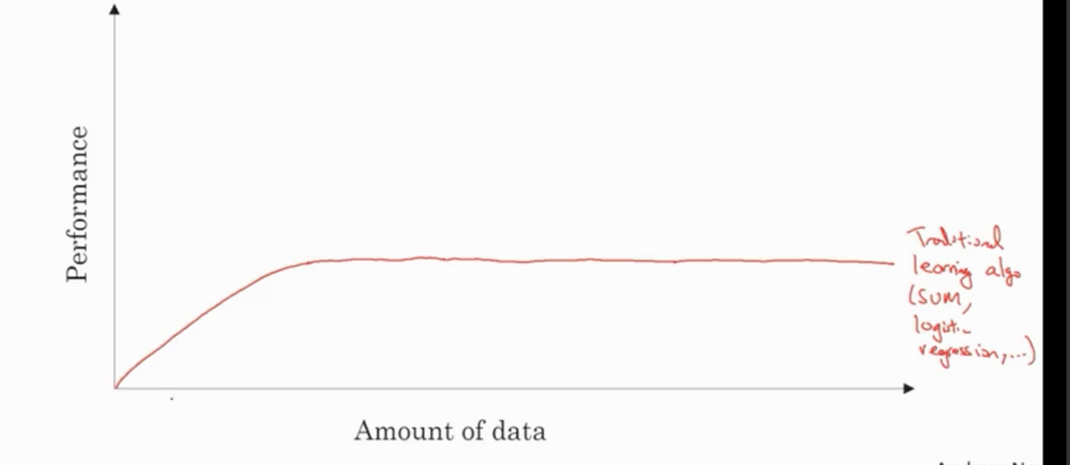 Why is Deep Learning Taking off. Deep learning is so popular nowadays ...