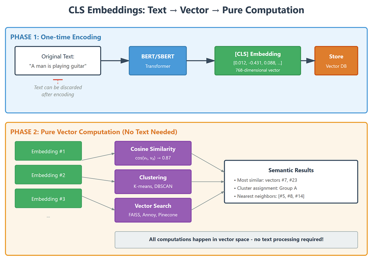 The Hidden Power of [CLS]: How SBERT Turned BERT into a Sentence ...