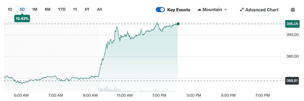 A Student's Guide to Analyzing Stocks with Python | by Irwincastro | Medium