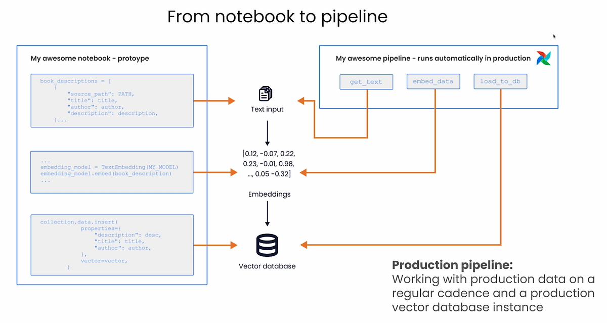 Orchestrating GenAI: From Notebook Prototype to Production Powerhouse ...