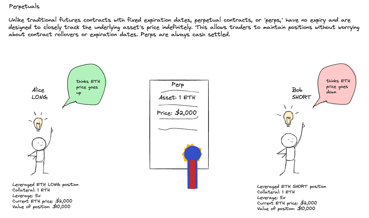 A Guide to Perpetual Contracts and GMX V2 | by Compass Labs | Medium