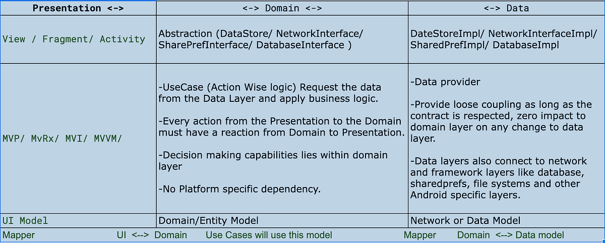 Clean Architecture with Solid Principle in Android | by Vipin | Medium