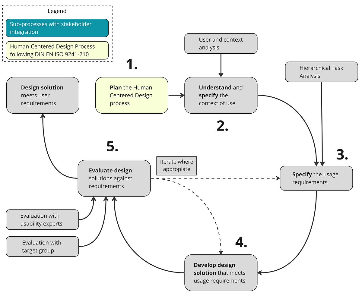 Planning a Human-Centered Design Process: With Business and Human ...
