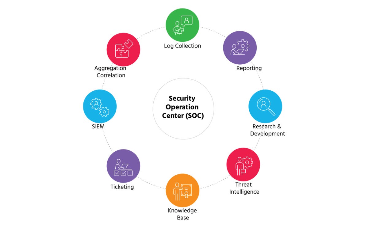 Leading the Blue Team: A Beginner’s Guide to Becoming a SOC Analyst | by Umar Farouk | Medium