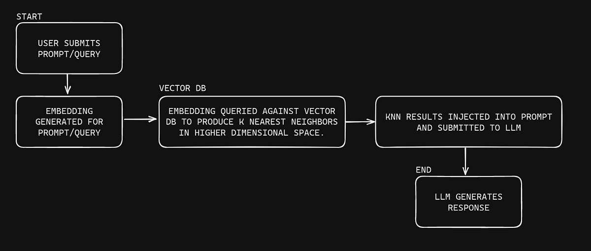 The Effects Of Text Segmentation On The Use Of Vector Dbs For Prompt