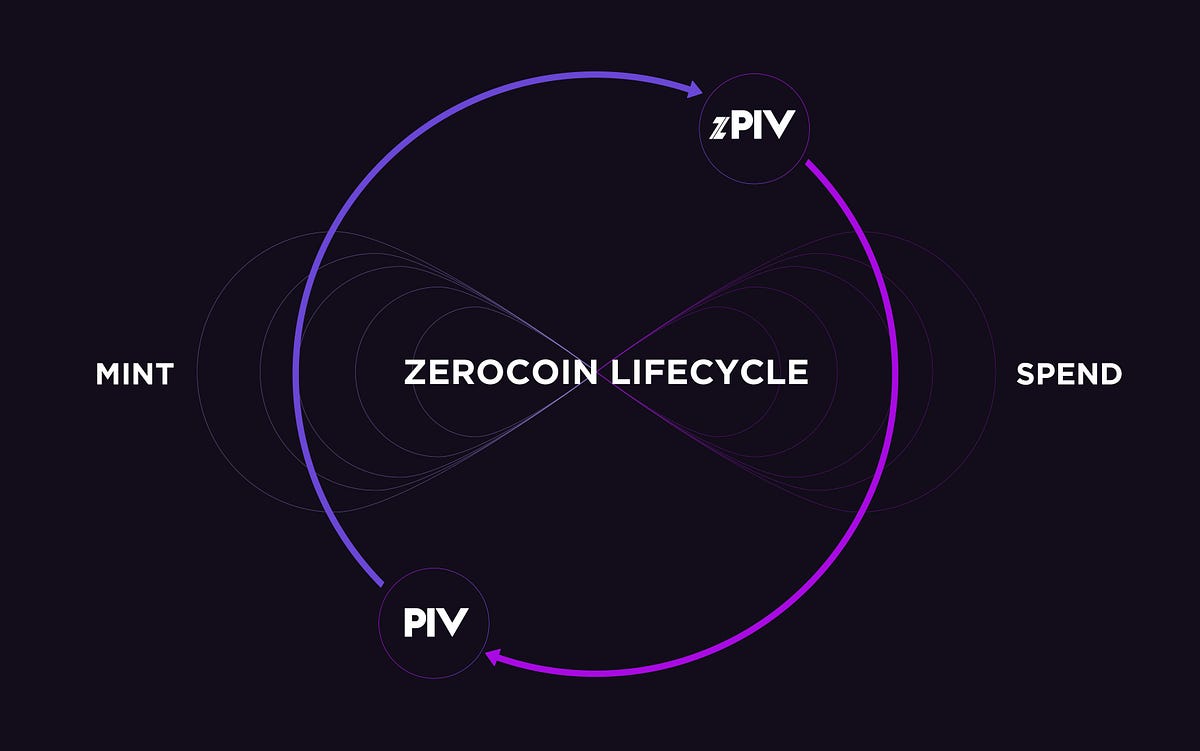 How Zerocoin Works in 5 Minutes. Zerocoin works a bit differently than ...