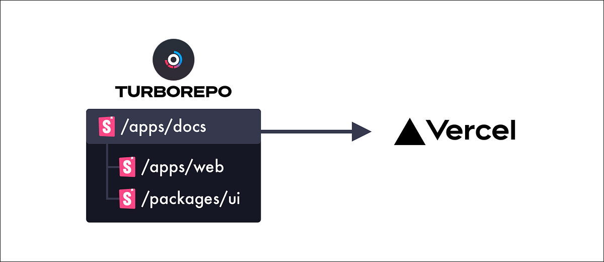 Compose your Turborepo’s Storybooks and deploy them to Vercel | by Seb.L. | Medium