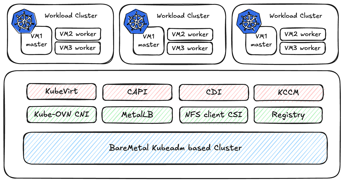 Building a Kubernetes Cluster as a Service platform on BareMetal using ...