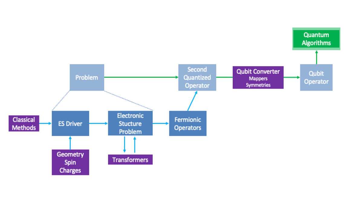 Introducing Qiskit Nature. By the Qiskit Applications Team | by Qiskit | Qiskit | Medium