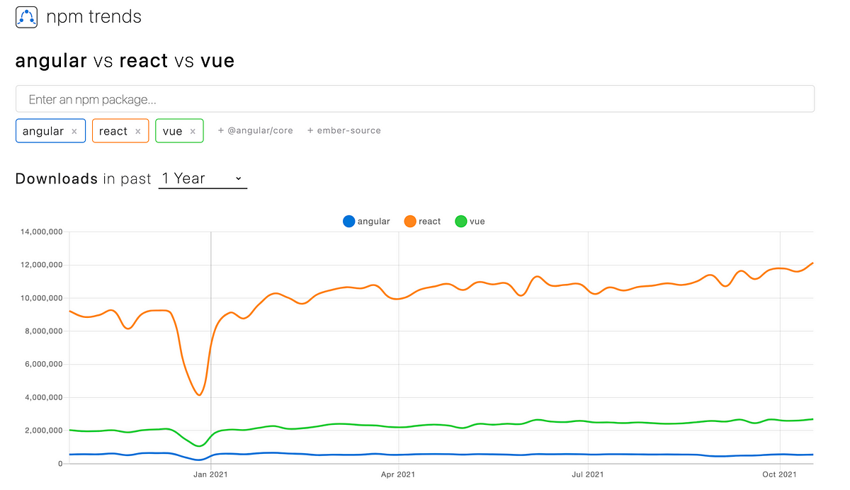 How Developers Use Npm Trends To Select Javascript Dependencies By Pierre Debois Codex Medium 1440