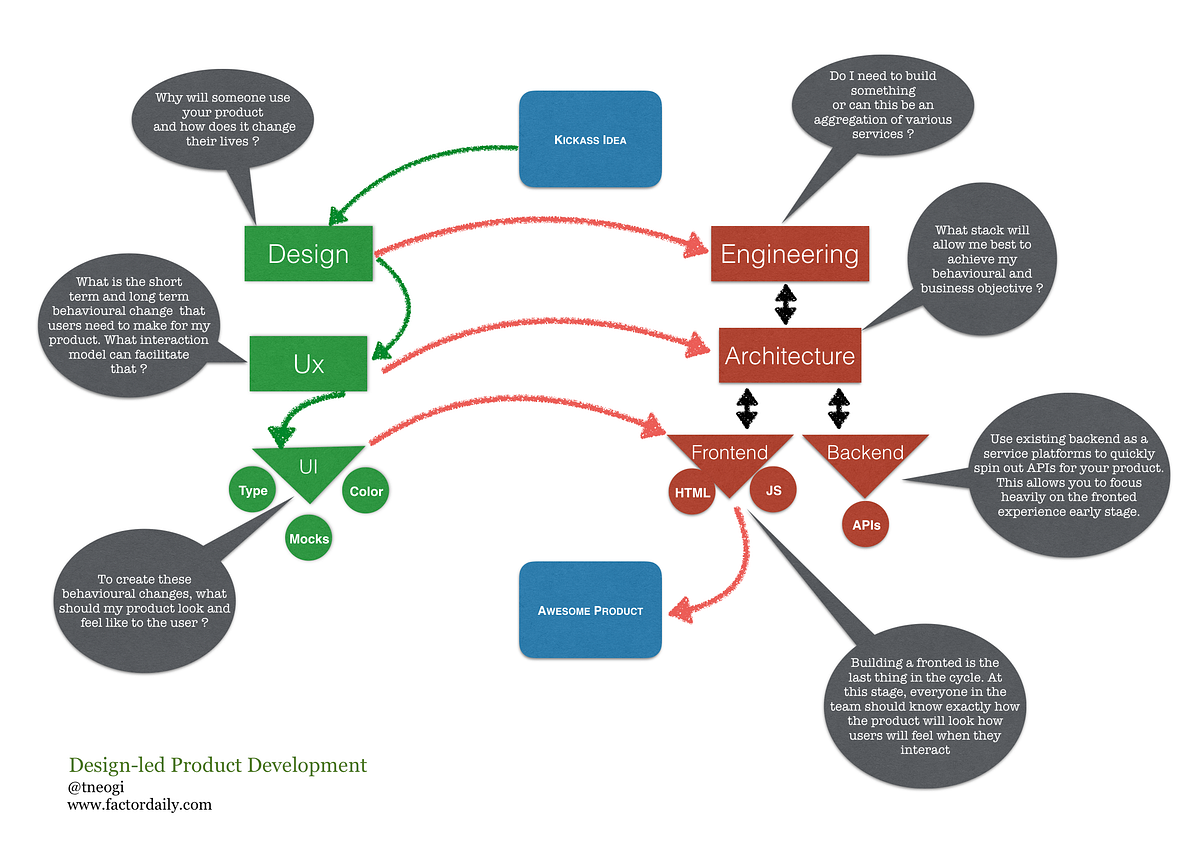 Design-led product development. In my 10+ years in the software… | by ...