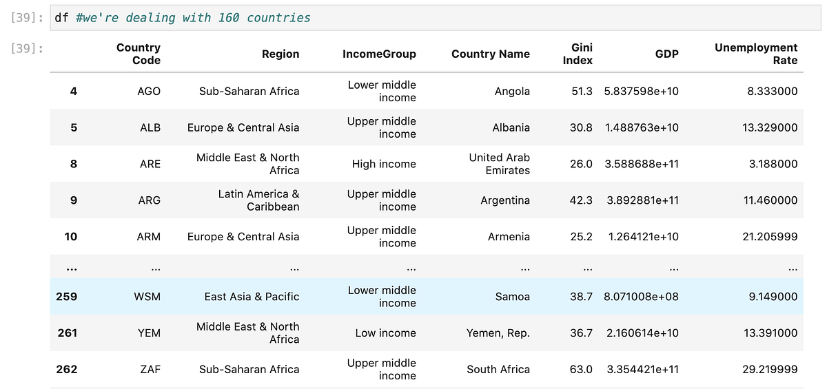 Using World Bank Data on Pandas for Beginners | by Tamy | Medium