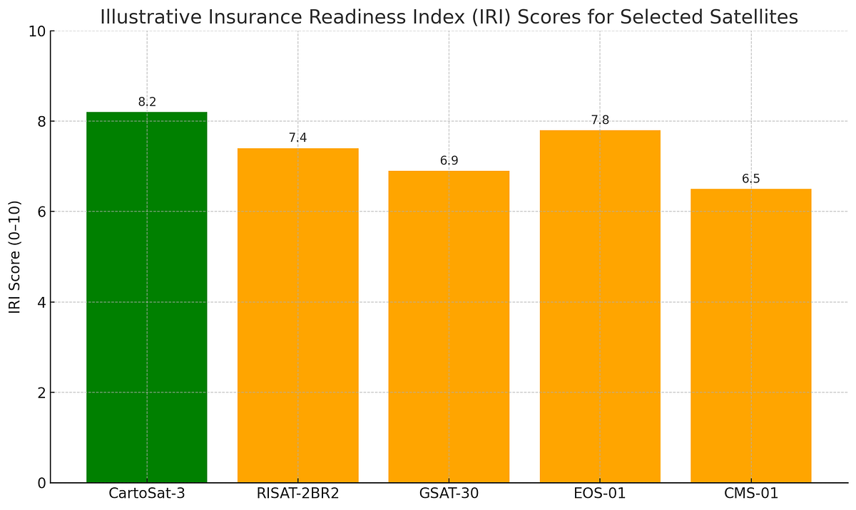 Insurance Readiness Index (IRI): Quantifying Satellite Risk Before ...