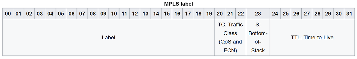 Simple MPLS GNS lab. Basically MPLS is a method of… | by Anil Kumar ...