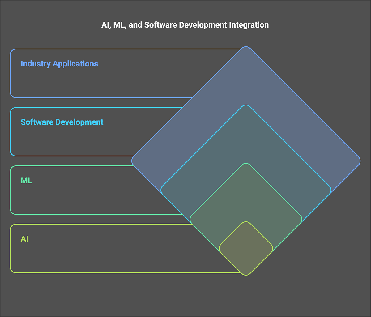 Understanding the Interplay of AI, ML, Technology, Software, and ...
