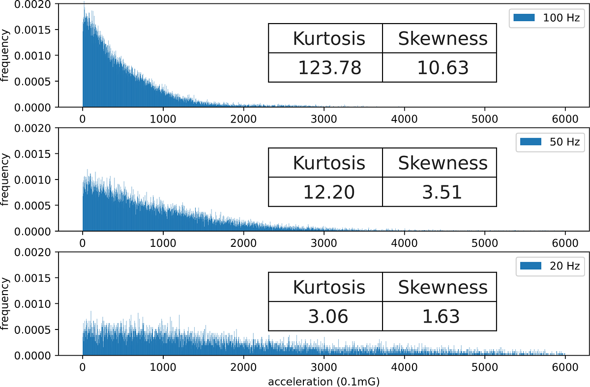 Sampling Frequency Estimating Of Human Activity Acceleration Data Using Transformer Based