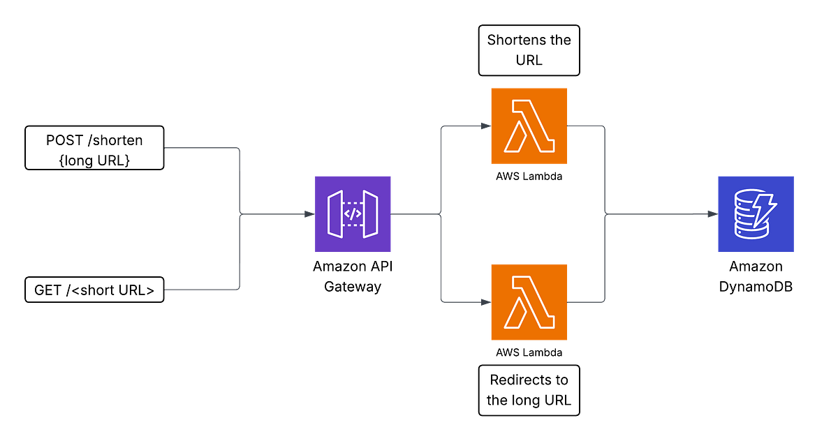 Design a serverless URL Shortener leveraging AWS services | by Anmol Pal | Apr, 2025 | Medium