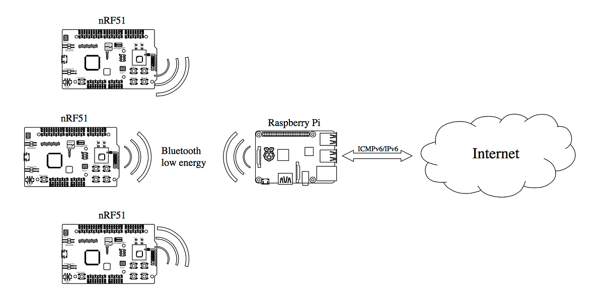 6LowPan over BLE ตอนที่ 1 ( Bluetooth Low Energy ) หนึ่งในเทคโนโลยี IoT เชื่อมต่อผ่าน IP… | by ...