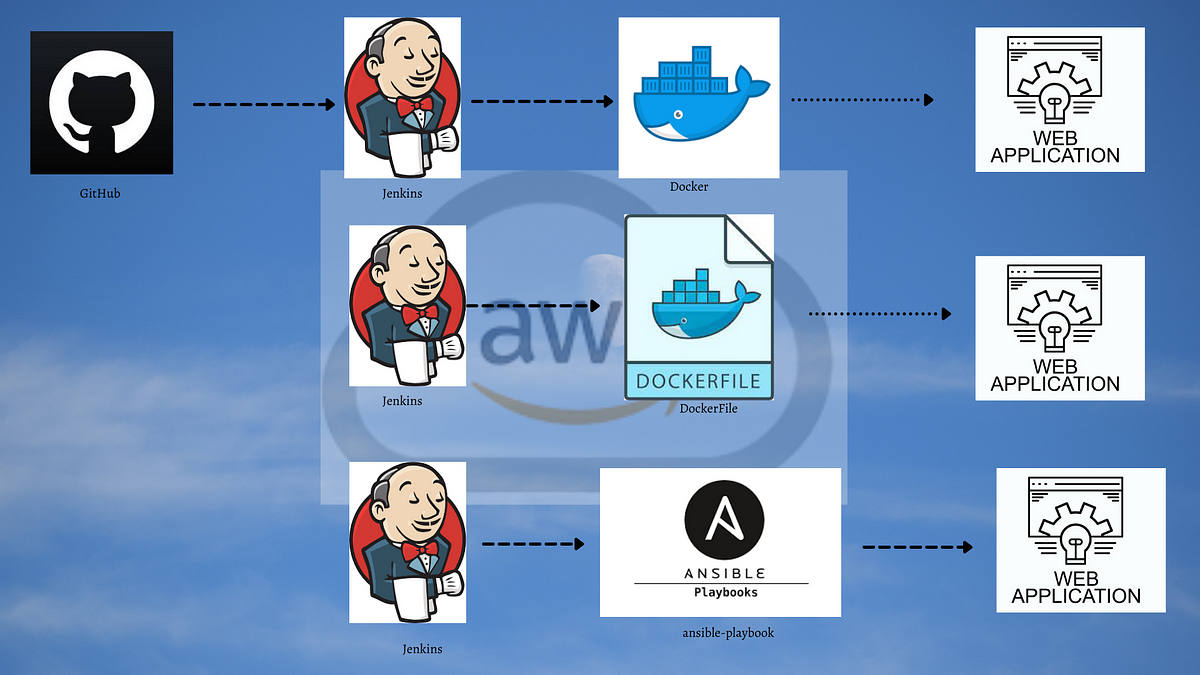 Automating Cicd With Devops This Project Will Help To Learn How To By Sarthak Negi Jul 9604