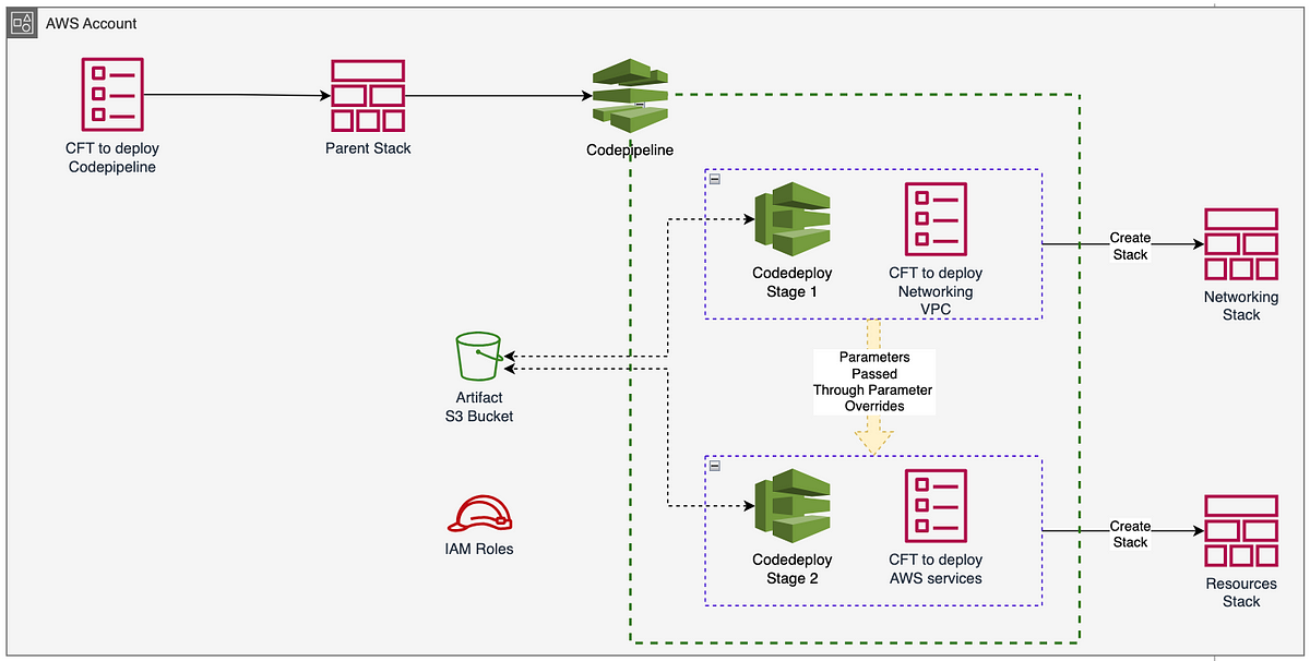 Streamlining Infrastructure Using Cloudformation To Automate Multi Stack Deployments With By 6039